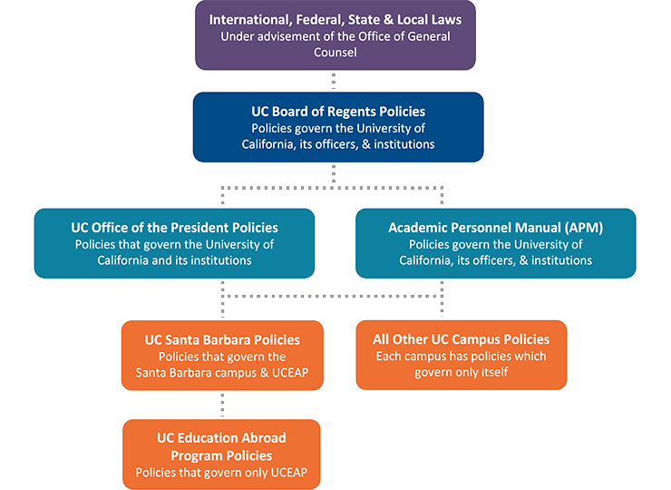 Policy Hierarchy | UCEAP